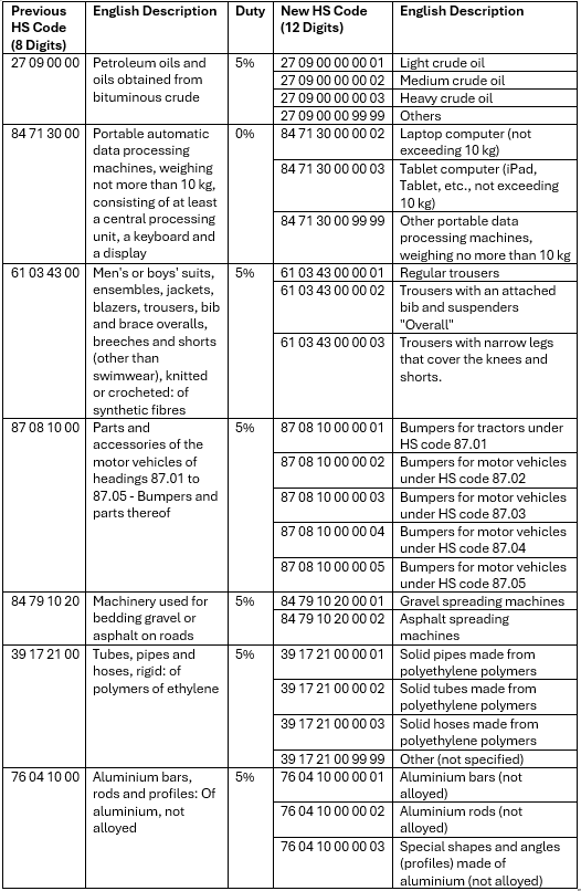 Middle East Tax Alert | Oman Customs Announces New GCC Unified Tariff Effective 1 January 2025